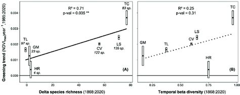 Greening Trend Δndvi 0 Vs Δ Species Richness A And Temporal Beta