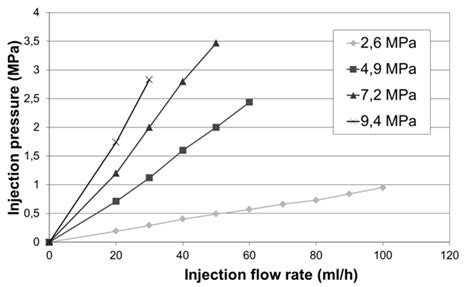 Evolution Of The Injection Pressure With Respect To The Injection Flow