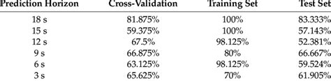 Prediction Accuracy For Different Prediction Horizons Download Scientific Diagram