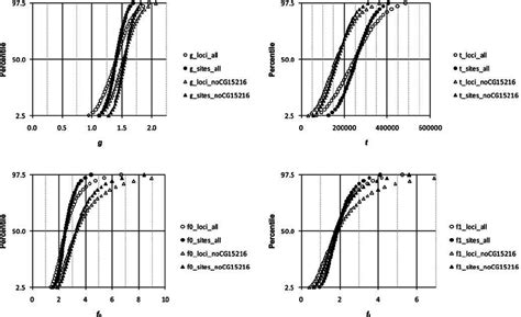 Distribution Of Parameters Estimated From 10000 Bootstrapped Data Sets