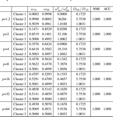 Table 4 From A Cluster Weighted Kernel K Means Method For Multi View Clustering Semantic Scholar