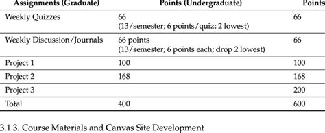 Grading Method For Undergraduate And Graduate Courses Download Scientific Diagram