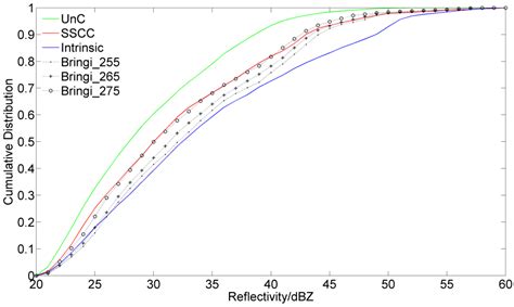 Atmosphere Free Full Text Rain Attenuation Correction Of Reflectivity For X Band Dual