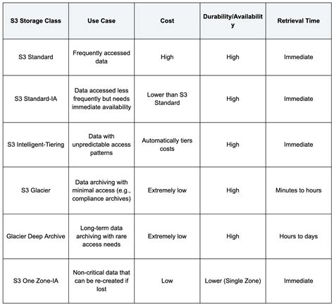 Aws S3 Lifecycle Policy For Storage Management