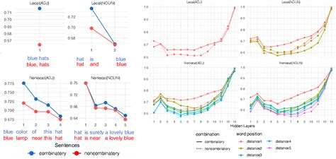 Table 1 From Do Neural Language Models Inferentially Compose Concepts