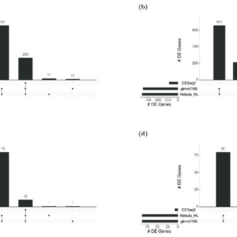 Upset Plots Showing The Overlap Of Real Data Degs Identified By Three