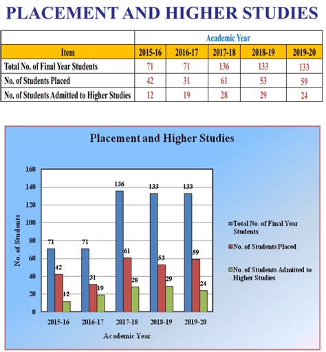 Department Placements Bvrit Bv Raju Institute Of Technology Narsapur Telengana