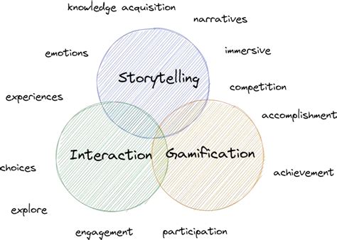 Exploring The Power Of Creative Ai Tools And Game Based Methodologies For Interactive Web Based
