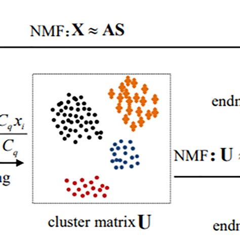 The Illustration Of Global Centralised Clustering Download Scientific Diagram