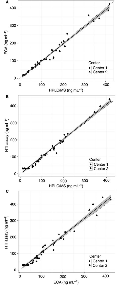 Regression Analysis Between The Ecarin Chromogenic Assay Eca The
