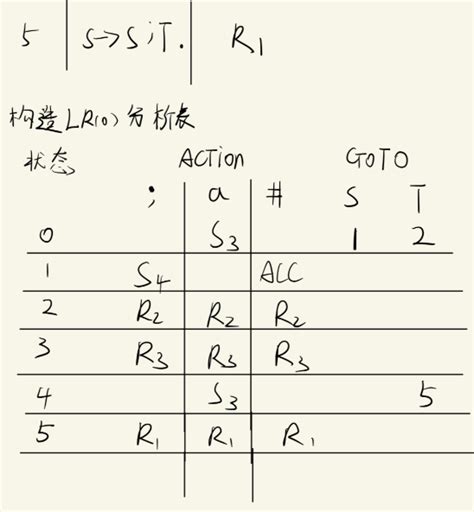 编译原理必考大题构造项目集规范族构造lr0分析表lr0项目集 Csdn博客 编译原理必考大题构造项目集规范族构造lr0分析表lr0项目集 Csdn博客