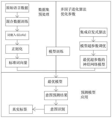 多因子进化算法优化神经网络模型的语言识别方法及应用