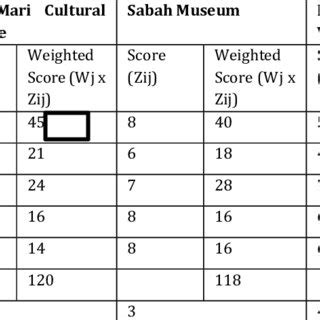 Weighted Scoring Models Results Download Scientific Diagram