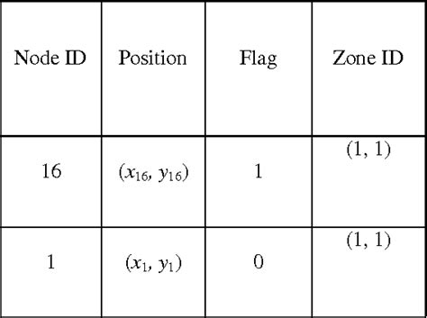 Table 1 From Effective Multicast Communication Using Msodrp Over