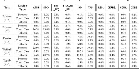 Table 1 From Modeling And Generating Control Plane Traffic For Cellular Networks Semantic Scholar
