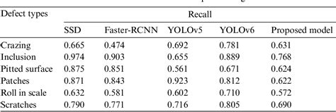 Table 2 From Faster Metallic Surface Defect Detection Using Deep