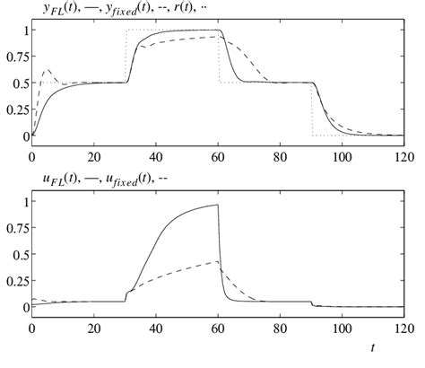 Step Responses Of The Closed Loop Systems When The Change In The Download Scientific Diagram