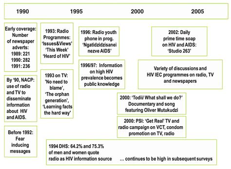 Timeline Of Key Mass Media Programs On Hiv And Aids Source Prepared
