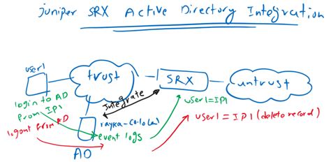 Juniper SRX Active Directory Integration RAYKA Are You A Network Engineer