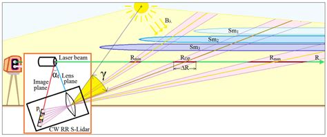 Remote Sensing Free Full Text Atmospheric Cw S Lidars With Si Ingaas Arrays Potentialities
