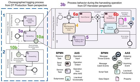 Choreographedprocessplusanotationsbpmn Mmi Rwth Aachen