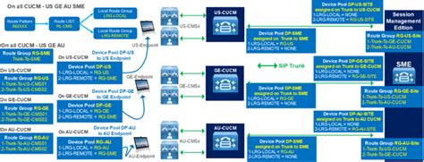 Designing Dial Plan For Load Balancing And Failover With Multiple Clusters Cucm And Single