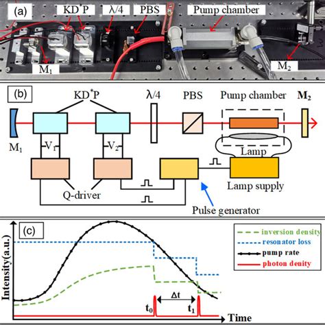 Color Online Photograph A And Schematic Setup B Of The Q Switched Download Scientific