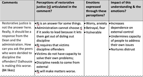 partial dialogic data analysis chart download scientific diagram