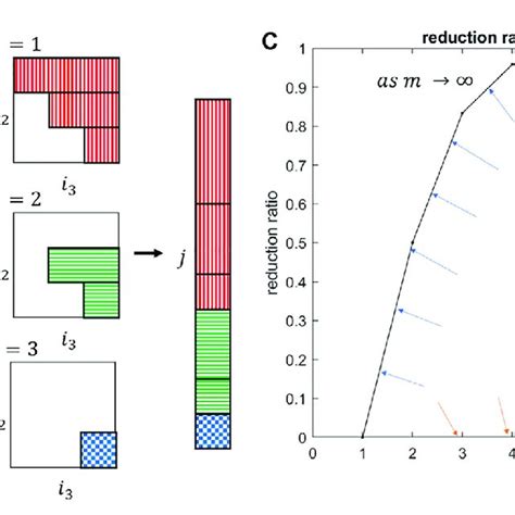 A Unfolding An Upper Triangular Matrix Into A Vector B Unfolding A Download Scientific