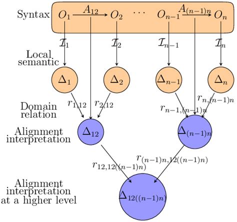 Distributed And Contextual On Several Levels Semantics Dacosls Download Scientific Diagram