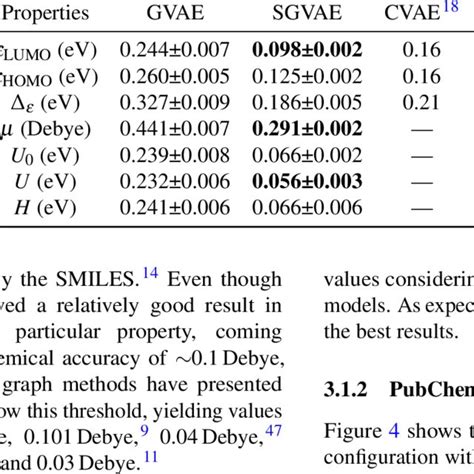 Comparison Of Mae For Molecular Property Prediction Using Different Ml Download Scientific
