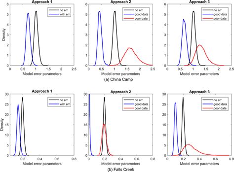 Comparison Of Posterior Distributions Of Residual Error Parameters From Download Scientific