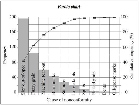 Statistical Process Control Part 3 Pareto Analysis And Check Sheets