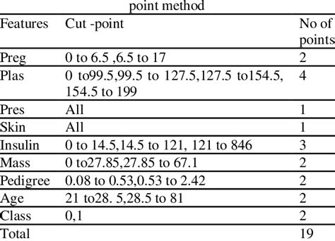 Obtained Results For The PID Dataset Using Cut Download Scientific