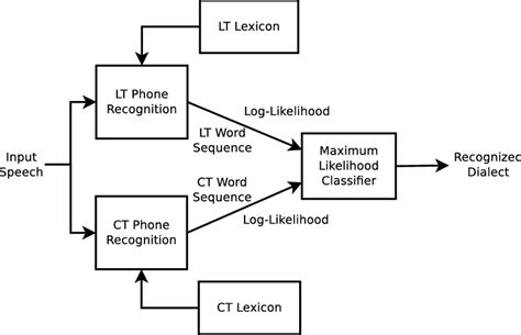 block diagram of a p lvcsr system download scientific diagram