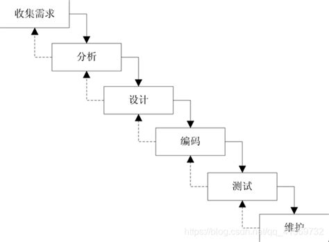 【软件工程】几种常见的软件开发模型：（瀑布模型，快速原型模型，增量模型，螺旋模型，喷泉模型）模型的概念特点优点缺点和不同。 渐若窥宏大 博客园