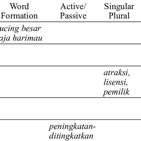 The Summary Of Grammatical Structure Analysis Download Scientific Diagram