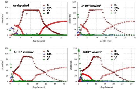 Aes Depth Profiles Of Different Elements And Sio 2 And Their Areal Download Scientific