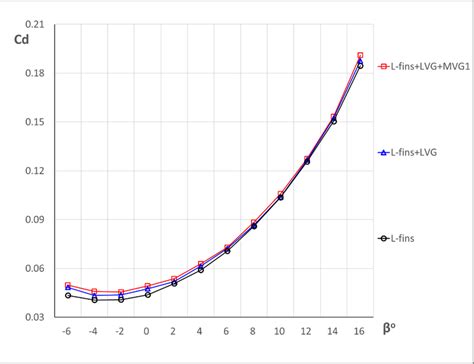 Drag Coefficient Cd Of The Model Equipped With Combinations Of Download Scientific Diagram
