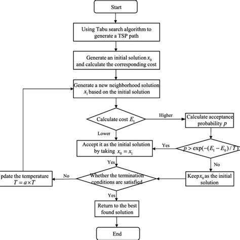 The Convergence Curve Of Sa Algorithm Download Scientific Diagram
