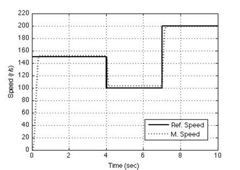 Dynamic Speed Reference Response Of Pmdc Motor Using The Modified