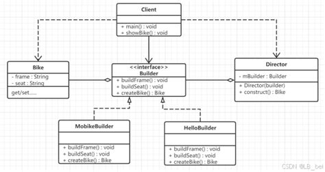 设计模式 创建型模式 建造者模式建造者模式详解 Csdn博客