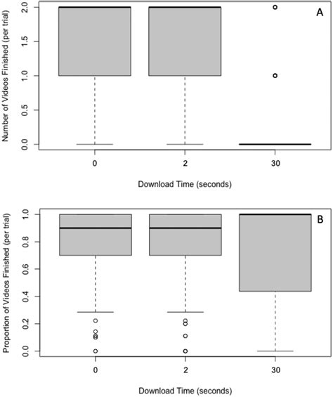Box And Whisker Plots Boxplots Of The Number Of Videos Finished A Download Scientific