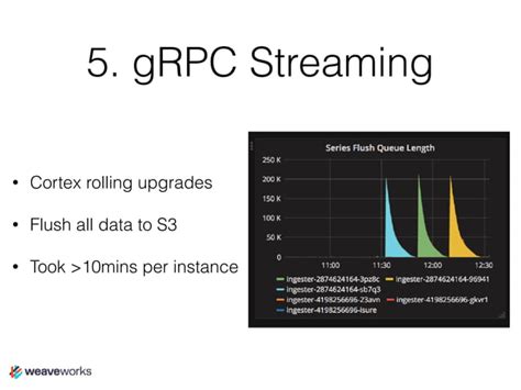 Grpc Weaveworks Pdf