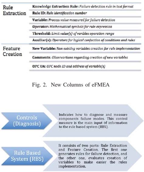 Figure 1 From Fault Detection Assessment Using An Extended Fmea And A Rule Based Expert System