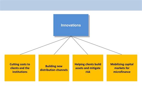PPT Microfinance PowerPoint Presentation Free Download ID 3840844