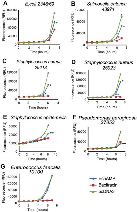 Antibacterial Assays A Bacteriostatic Activity Using Li Download Scientific Diagram