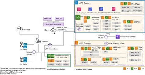 Scalable Mobile Private 4G And 5G Network Services On AWS From Deloitte AWS Partner Network