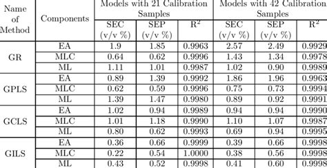 The SEC SEP And R 2 Results For All The Components And Methods Download Table