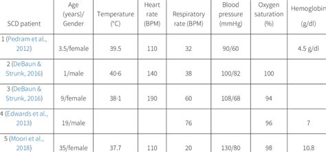 real life scd patients with deranged vital parameters download